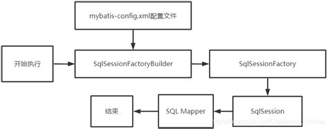 Mybatis Sqlsession相关的生命周期和作用域sqlsession作用域 Csdn博客