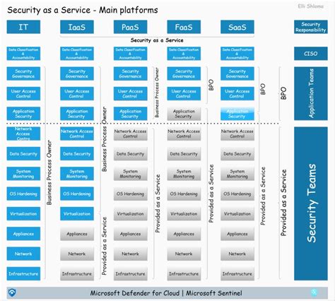 Elli Shlomo Ir On Linkedin Informationsecurity Cybersecurity Security