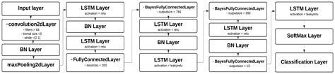 Novel Machine Learning Approach For Ddos Cloud Detection Bayesian Based Cnn And Data Fusion