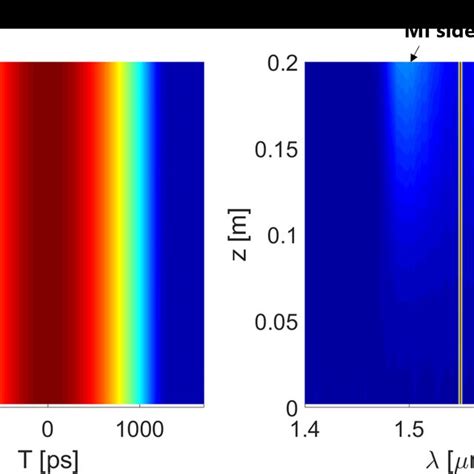 Temporal And Spectral Evolution In The Smf 28 Fiber For A 460 Ps Pulse