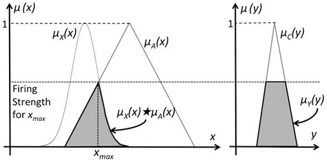 Fls Components And The Illustration Of Different Fuzzification Methods