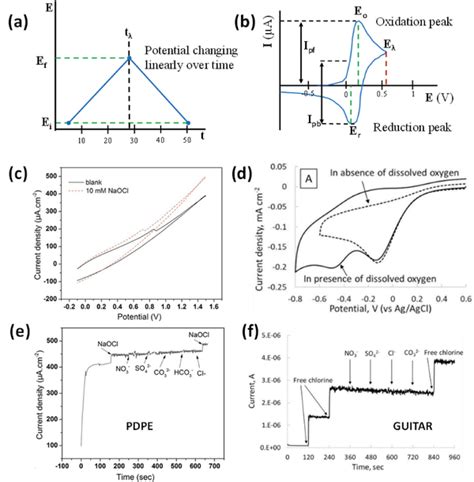 A Cyclic Voltammetry Cv Potential Waveform Plot With Ei And Ef Download Scientific Diagram