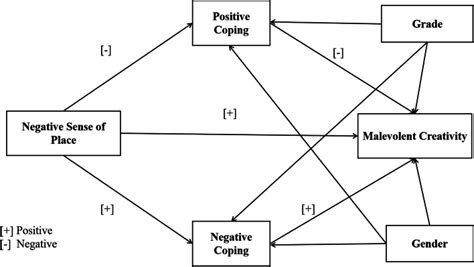 Managing Malice In Negative Environments The Mediating Effect Of