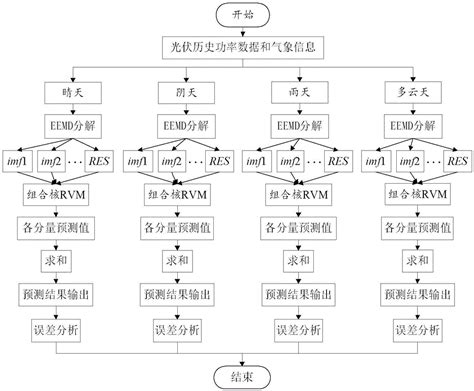 Eemd And Combined Kernel Rvm Based Photovoltaic Power Short Term Prediction Method Eureka