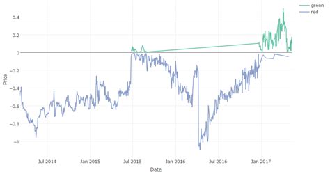 Mult Color Line Plot In R Plotly Based On Y Value Stack Overflow