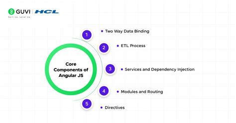 What Is Angular Js 101 A Beginners Guide To Building Dynamic Web Applications