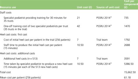 Summary Of Implementation Costs Of The Intervention Download Table