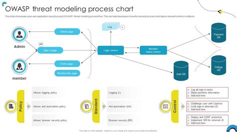 OWASP Threat Modeling Process Chart Threat Modeling Designing For