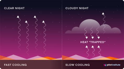 The Types Of Fog Every Pilot Should Know Pilot Institute