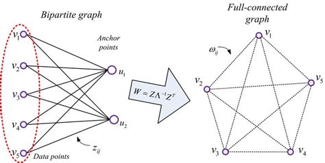 Example Of Bipartite Graph And Normal Full Connected Graph