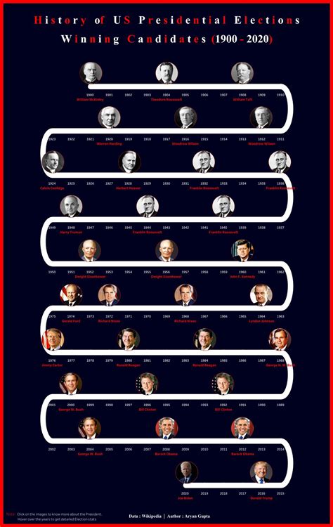 Aryan Gupta On Linkedin Datafam Tableau Uselections Dataviz