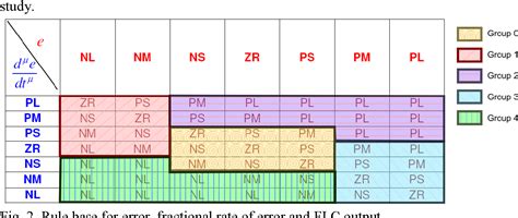 Figure 2 From A Novel Fractional Order Fuzzy Pid Controller And Its Optimal Time Domain Tuning
