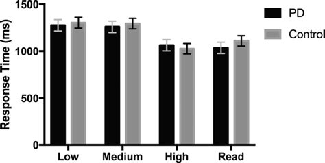 Mean Response Time Ms As A Function Of Degree Of Contextual