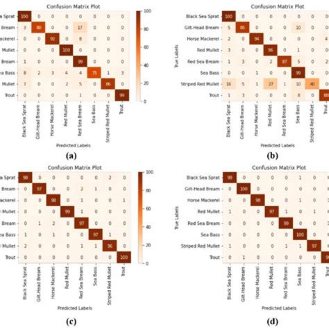 Confusion Matrix For Each Model Using The Validation Data Group A