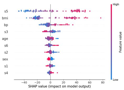 Diabetes Regression With Scikit Learn — Shap Latest Documentation
