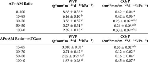 Water Vapor Permeability And Co 2 Permeability Of Films With Different