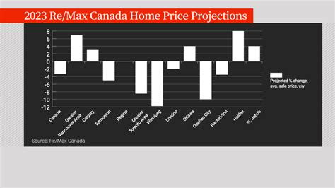 Canada Housing Market Outlook 2023 Heres What Buyers And Sellers Can