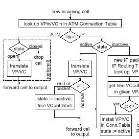 Functional Flow Diagram Of Router Download Scientific Diagram