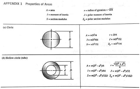 SOLVED APPENDIX Properties Of Areas A Area I Moment Of Inertia S Section Modulus R