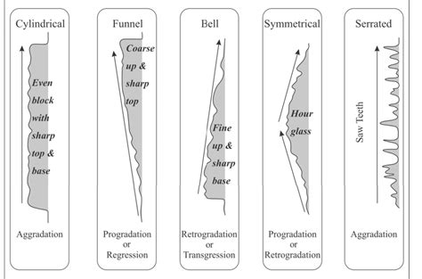 Gr Sp Log Shapes Nomenclature Environments Of Deposition