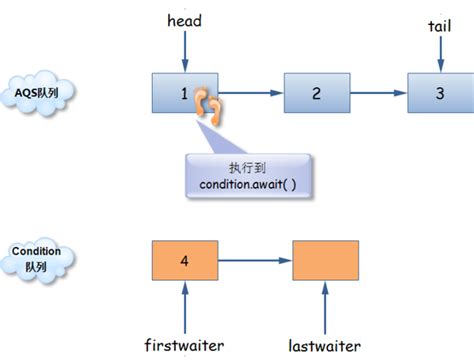 Java Condition源码分析condition 源码解析 Csdn博客