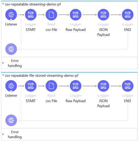 Streaming In Mule 4 Processing Large Data Sets Dzone