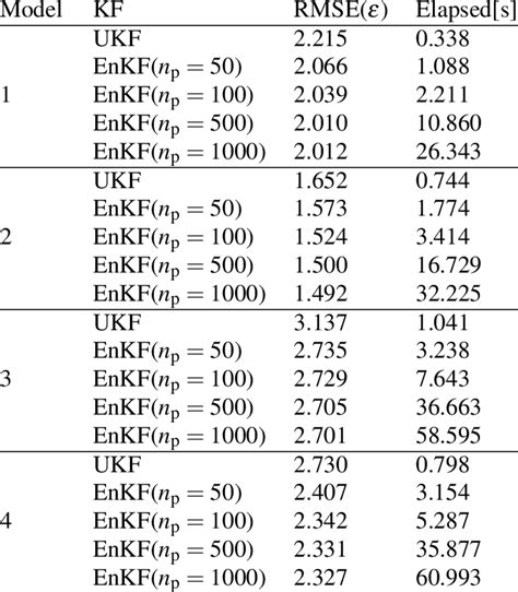 Comparing Kalman Filters With Different Models Download Scientific Diagram