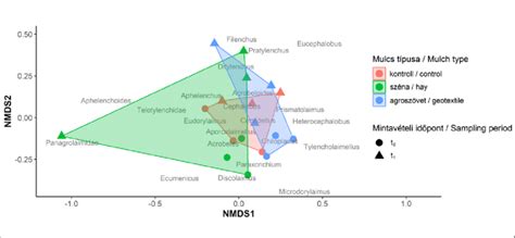 Non Metric Multidimensional Scaling Nmds Ordination Plots Of Nematode