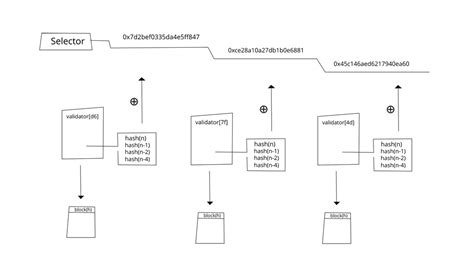 Any Platforms That Do Validator Selection Using Pre Committed Hash