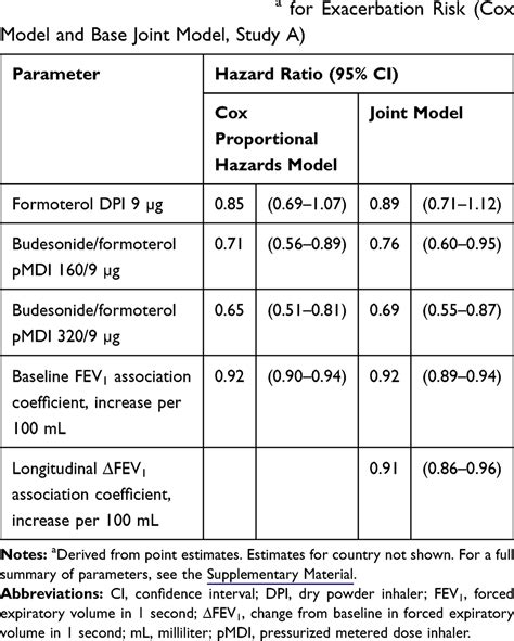 Longitudinal Fev1 And Exacerbation Risk In Copd Quantifying The Assoc Copd