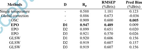 Prediction Results Of The Plsr Model For Soluble Solids Content Using