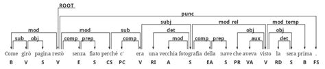 Graphical Representation Of The Annotated Sentence In 1 Download