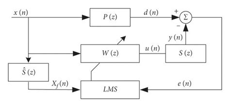 Feedforward Fxlms Algorithm For An Air Pipeline Download Scientific
