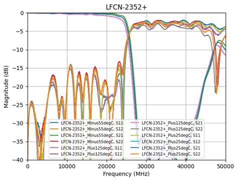 Compute Error Between S Parameter Matrices — Scikit Rf Documentation