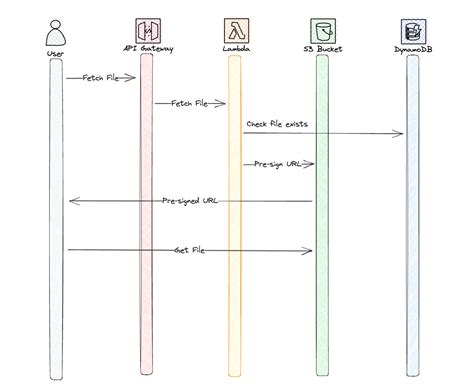 building a serverless file manager jimmy dahlqvist
