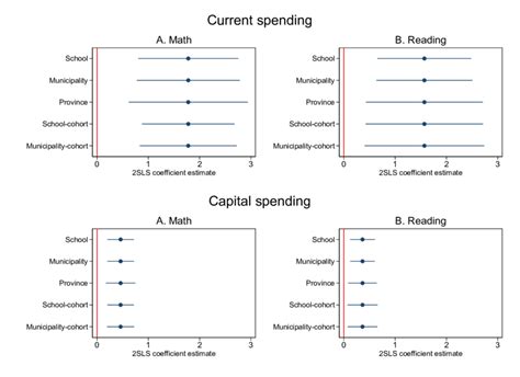 Figure A9 Robustness To Clustering Level Download Scientific Diagram