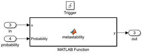 Effect Of Metastability Impairment In Flash ADC MATLAB Simulink