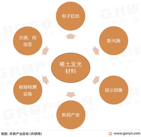 一文带你详细了解2022年稀土发光材料行业发展现状及前景财富号东方财富网