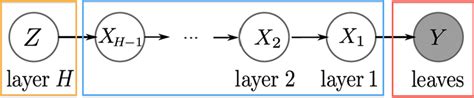 Graphical Model Of Deep Gaussian Processes Download Scientific Diagram