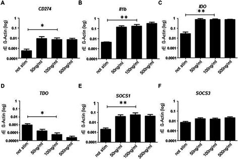 Streptococcal Pyrogenic Exotoxin A Induced Mrna Expression Of Download Scientific Diagram