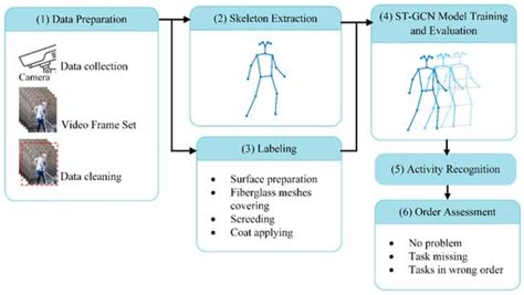 Sensors Free Full Text Skeleton Based Activity Recognition For Process Based Quality Control