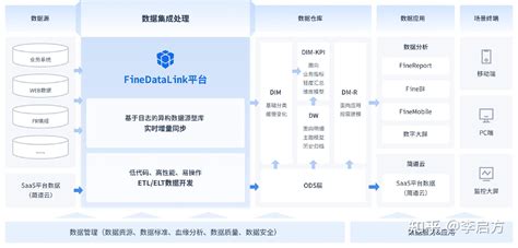 一文辨析:数据仓库、数据湖、湖仓一体 知乎 一文辨析:数据仓库、数据湖、湖仓一体 知乎