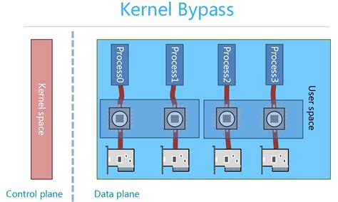 Understanding F Stack A High Performance Network Access Toolkit With User Space Architecture