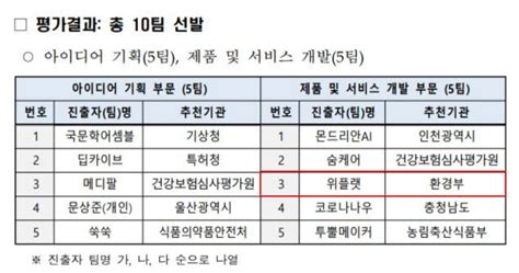 공공데이터 활용 창업경진대회 최종 왕중왕전 진출 Wiplat