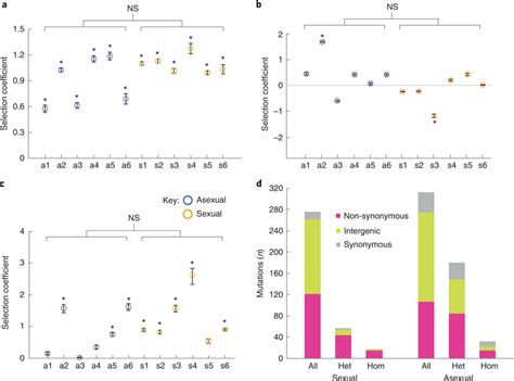 Total Fitness Difference Selection Coefficient Per Cycle For Evolved Download Scientific