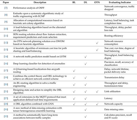 Table 1 From A Routing Optimization Method For Software Defined Optical Transport Networks Based