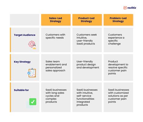 5 Examples Of Saas Go To Market Gtm Strategies For You