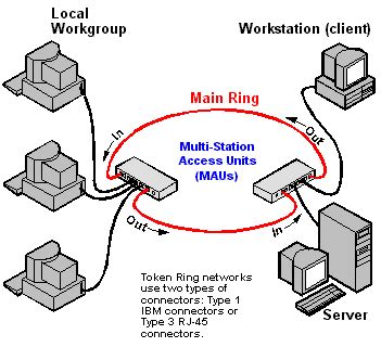 Definition Of Token Ring PCMag