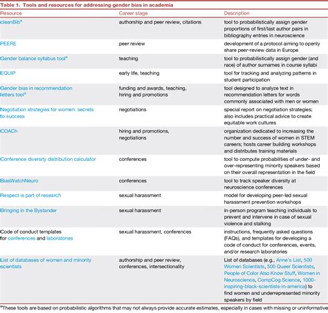 Table 1 From Gender Bias In Academia A Lifetime Problem That Needs Solutions Semantic Scholar