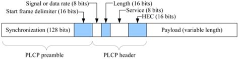 The Ieee 80211 Phy Frame Structure When Dsss Is Used In Phy